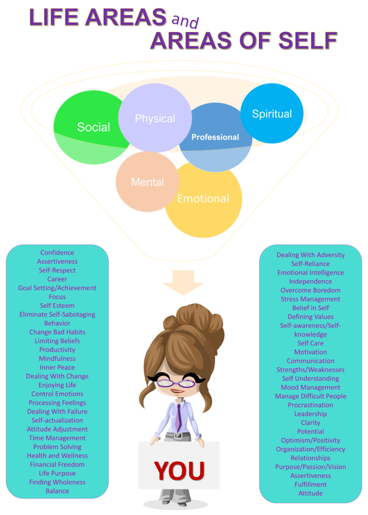 Life Areas and Areas of Self Infographic – Truly Human Rocks